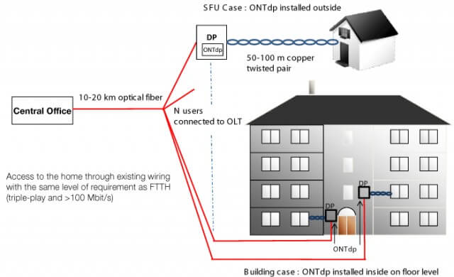 GFAST / FTTdp émergence d'un nouveau standard pour la desserte très ...